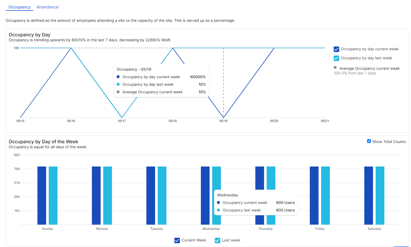 Viewing Offices and Locations in a Chart | Zscaler
