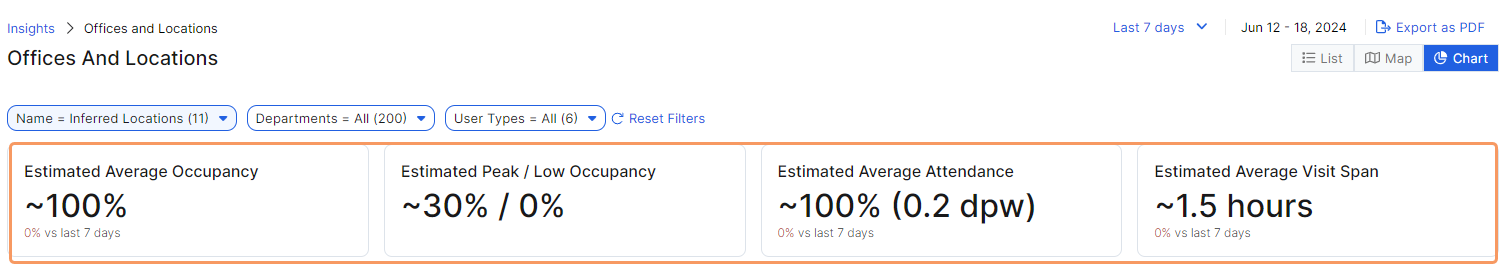 Viewing Offices and Locations in a Chart | Zscaler