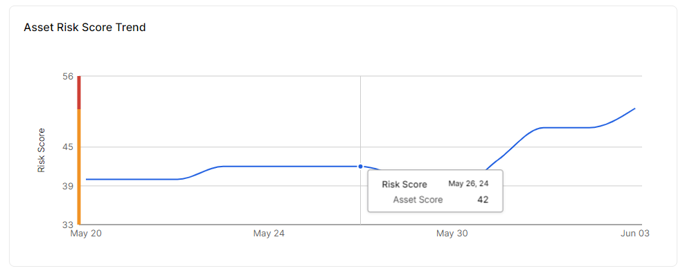 Analyzing an Asset Risk | Zscaler
