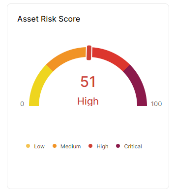 Analyzing an Asset Risk | Zscaler