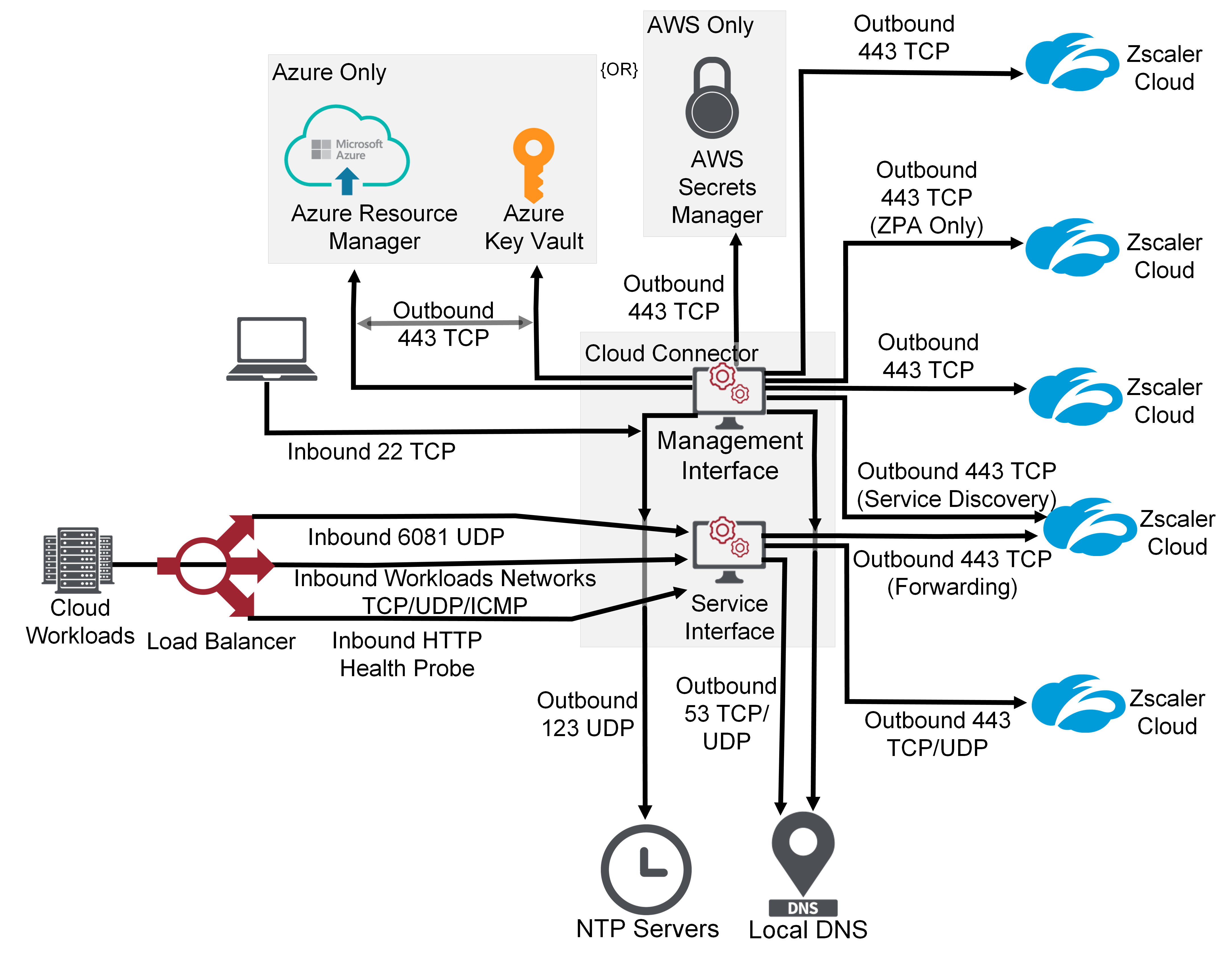 Zscaler Network Adapter 1.0.2.0 Download at Tracey Parmelee blog