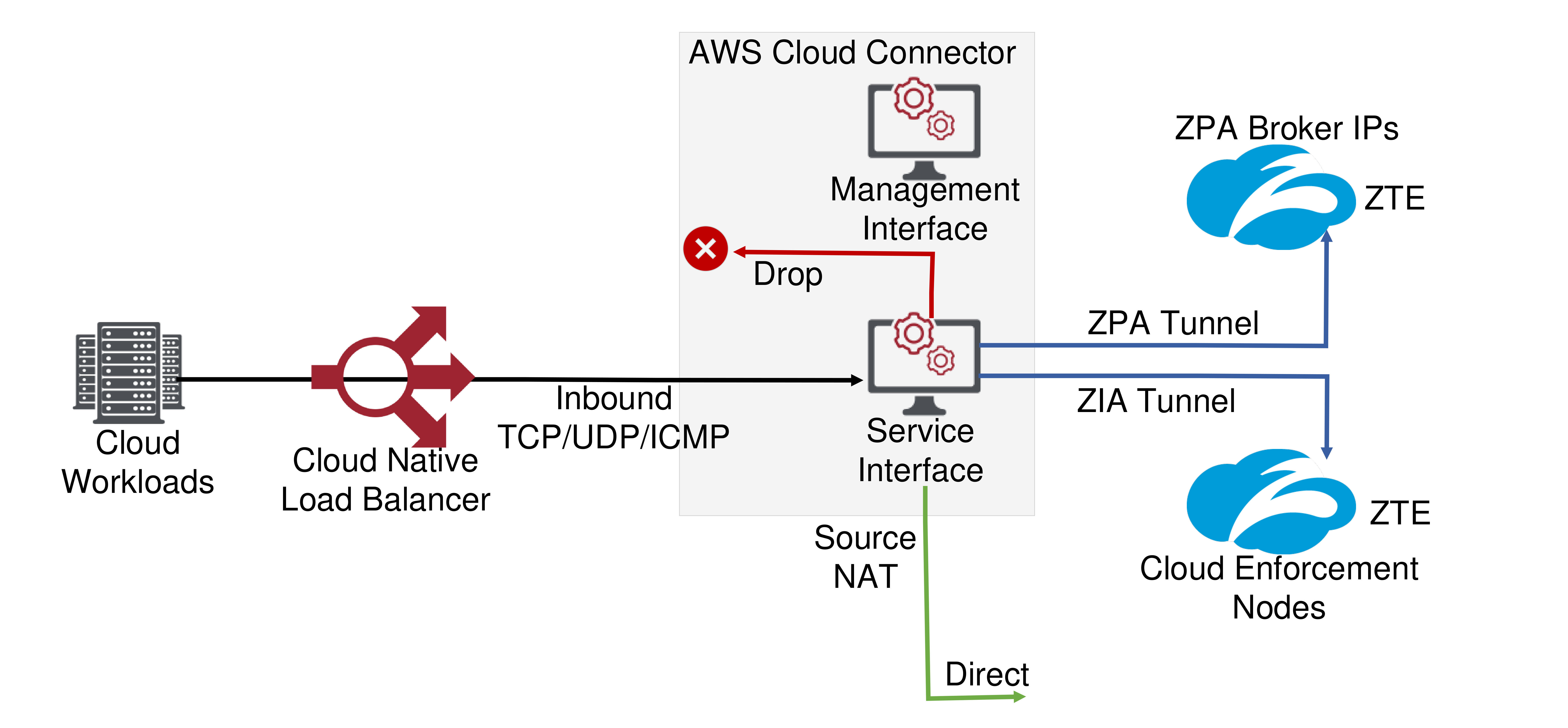 Cloud Connectorのネットワーキング フロー | Zscaler
