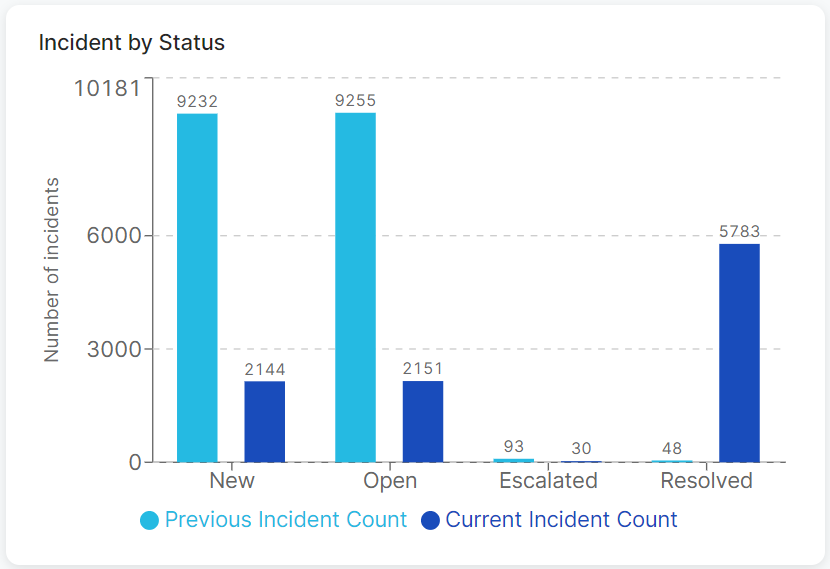 About the Incident Analytics Dashboard | Zscaler