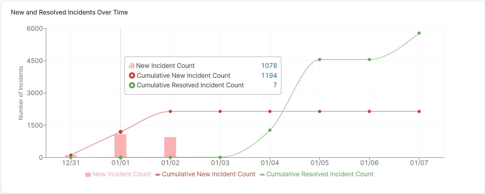 About the Incident Analytics Dashboard | Zscaler
