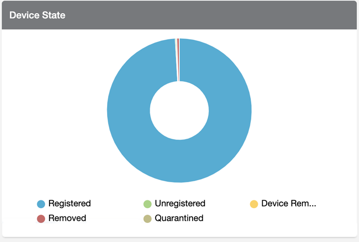 About the Zscaler Client Connector Portal Dashboard | Zscaler