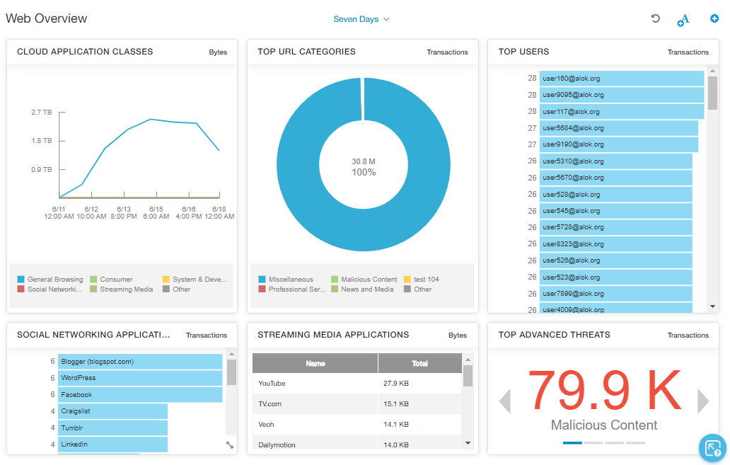 About Dashboards | Zscaler
