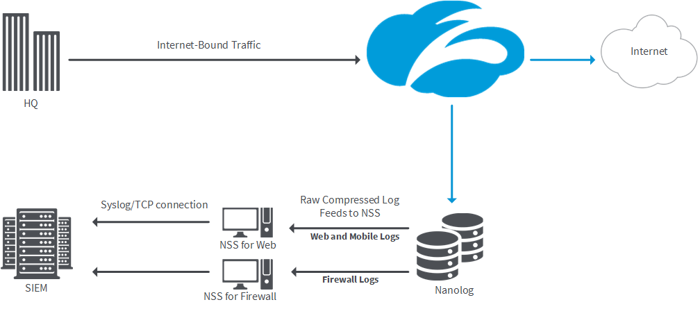 About Nanolog Streaming Service | Zscaler