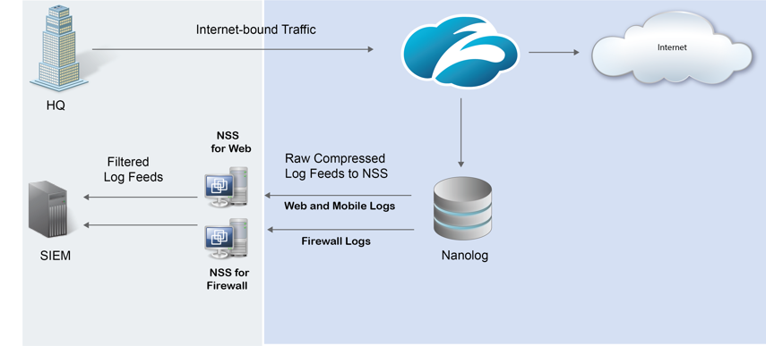 About Nanolog Streaming Service (NSS) | Zscaler