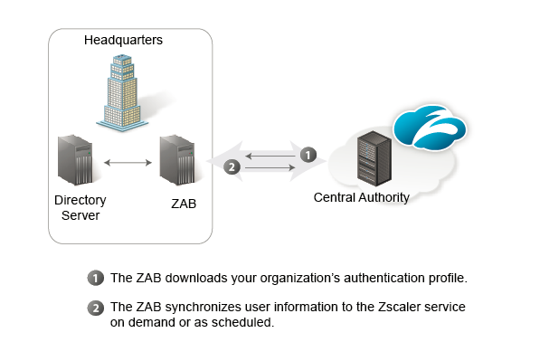 About the Zscaler Authentication Bridge | Zscaler Customer Community