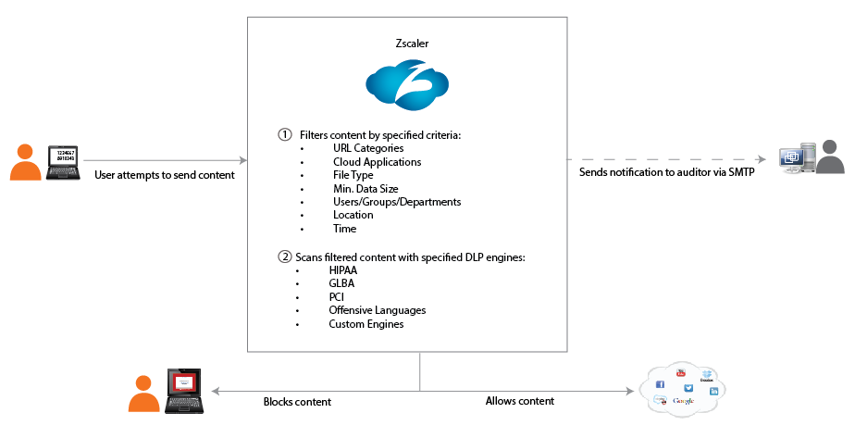 About Data Loss Prevention (DLP) | Zscaler