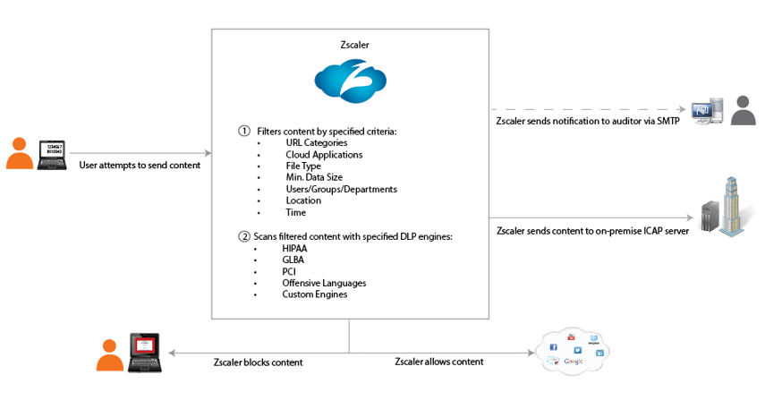 About Data Loss Prevention (DLP) | Zscaler