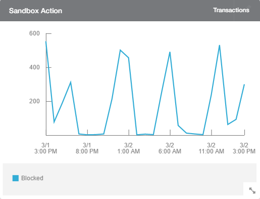 Viewing Sandbox Reports and Data | Zscaler