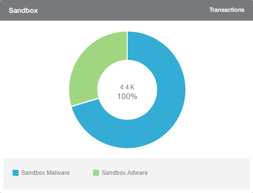 Viewing Sandbox Reports and Data | Zscaler