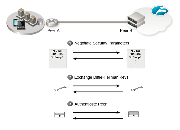 About IPsec VPNs | Zscaler