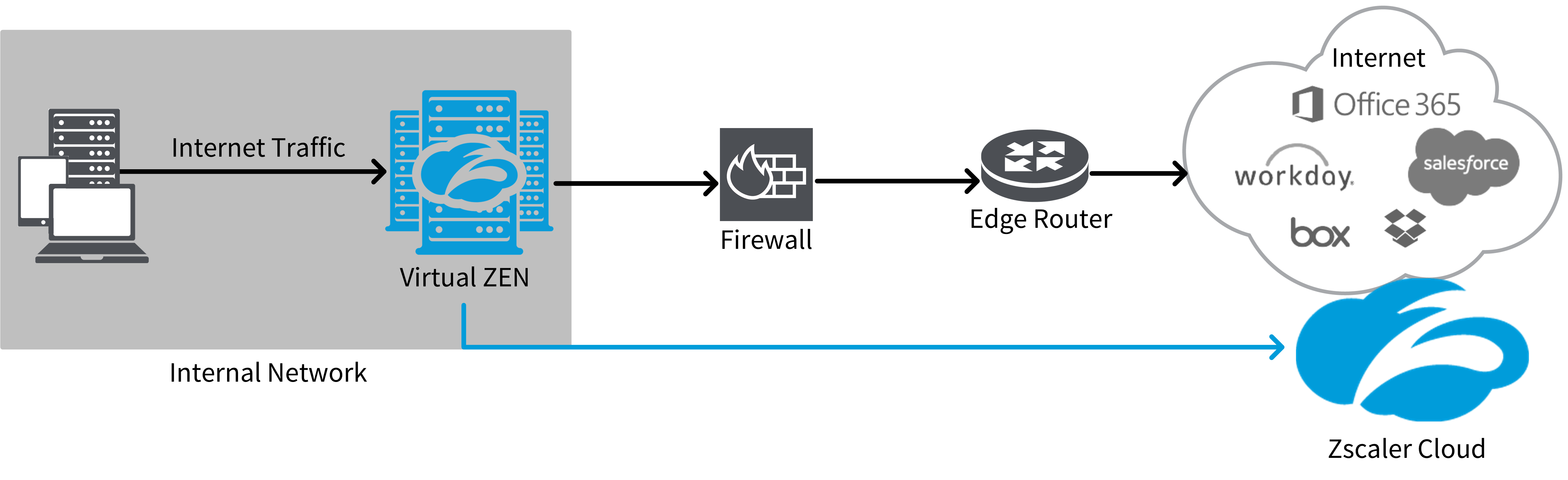 Forwarding Control Zscaler at Marcus Dacomb blog