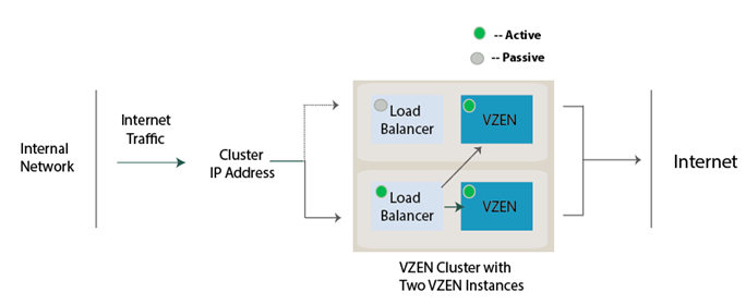 About VZEN Clusters | Zscaler